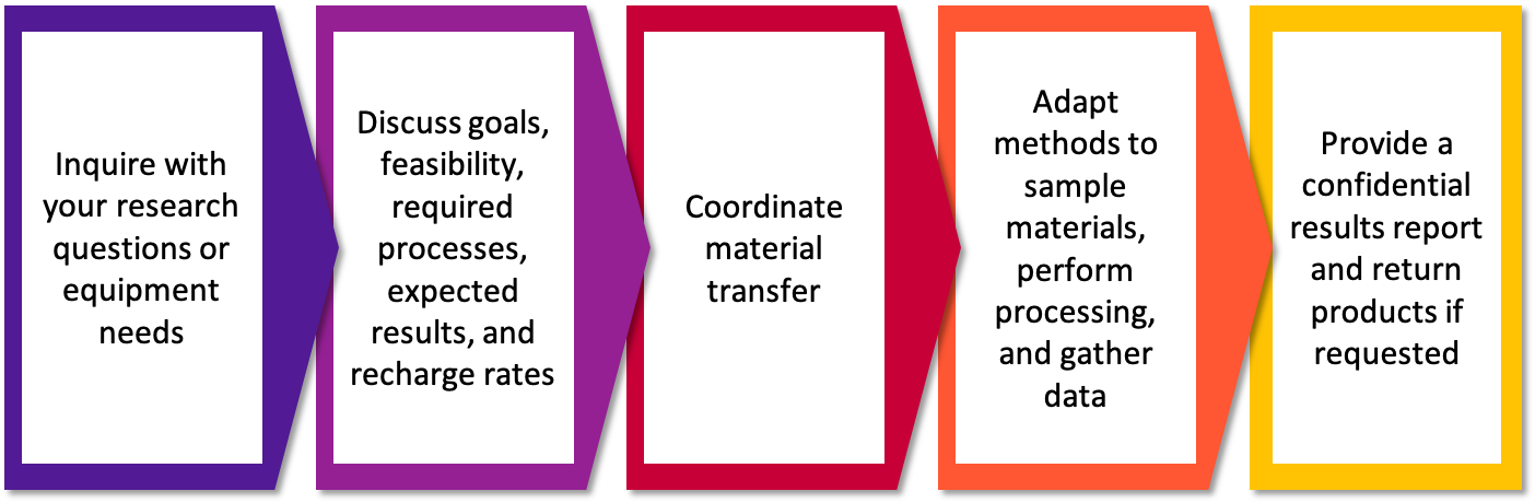 Milk Processing Lab | Barile Lab